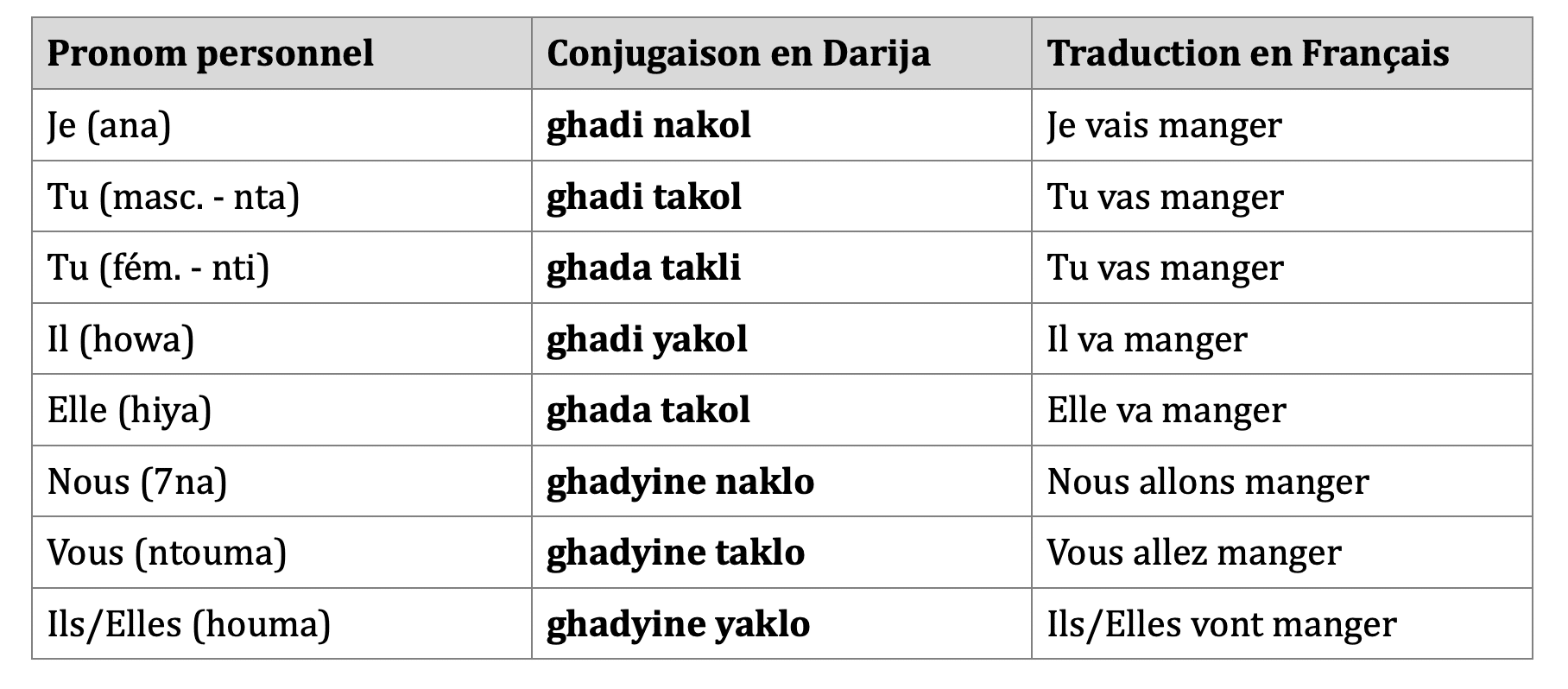 Apprendre le futur en darija : Guide simple et efficace 🇲🇦 - Marocain ...